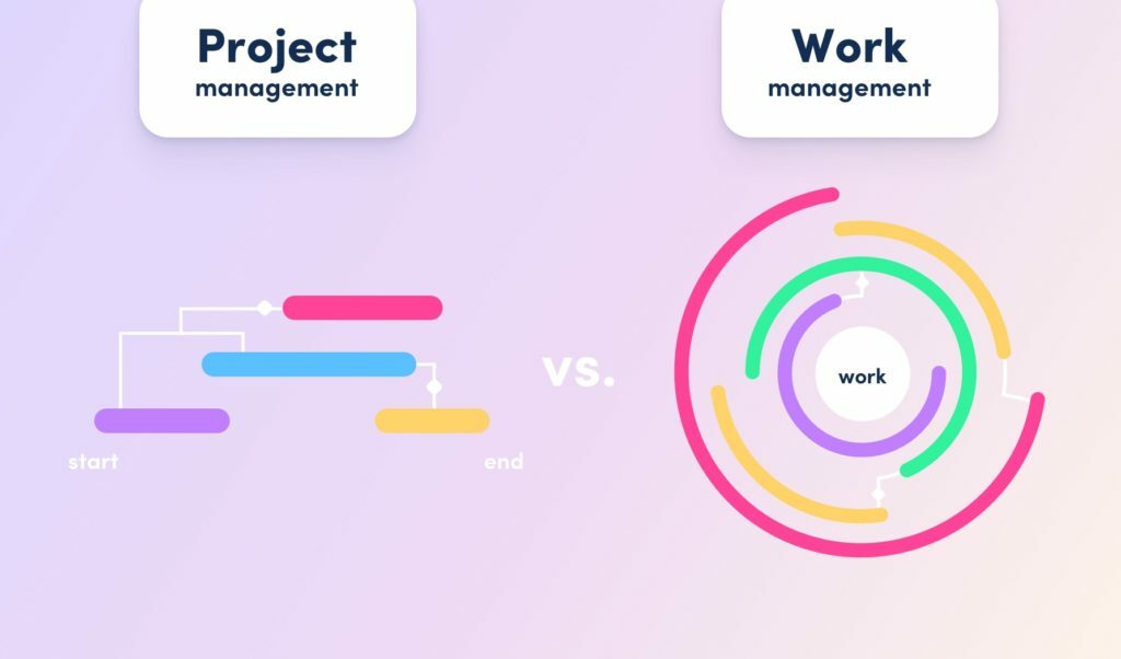 What is the work management system, and how does it differ from the project management system?